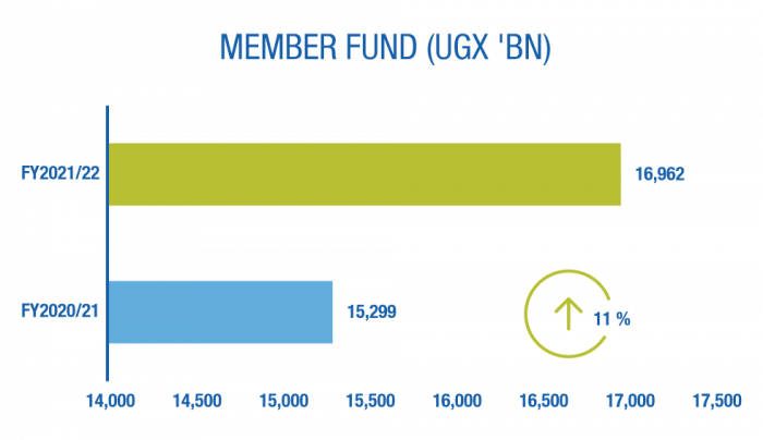 NSSF | 2022 Key Performance Highlights